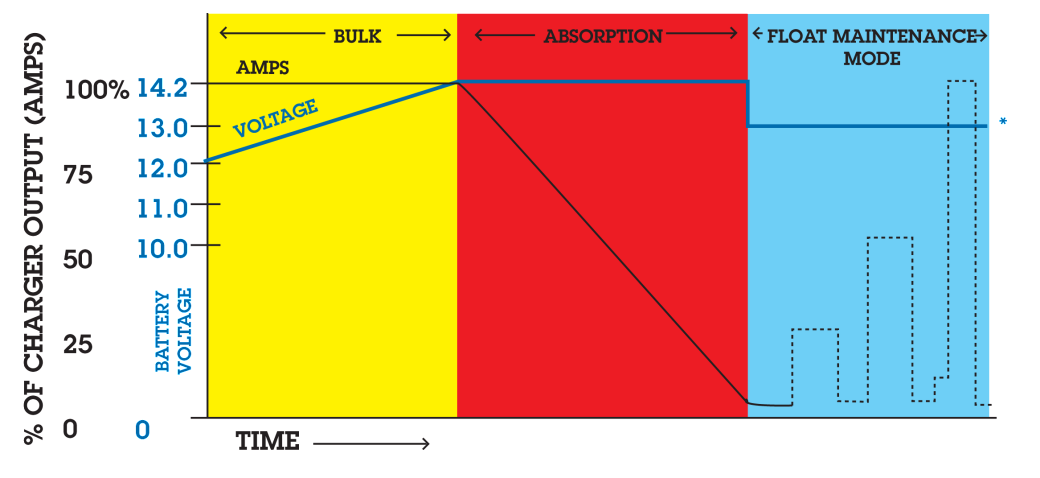 Mobile Mount Battery Chargers | 12V DC | 24 VDC | 32V DC | 7 Amps to 95 ...